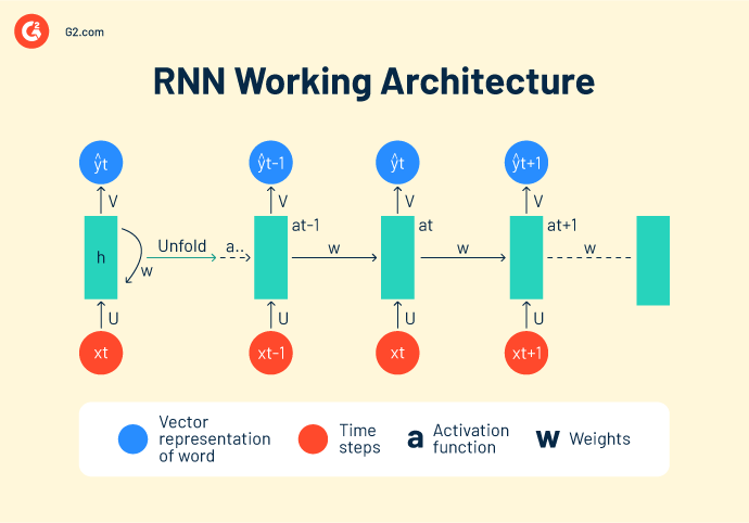 What Is Recurrent Neural Network: An Introductory Guide